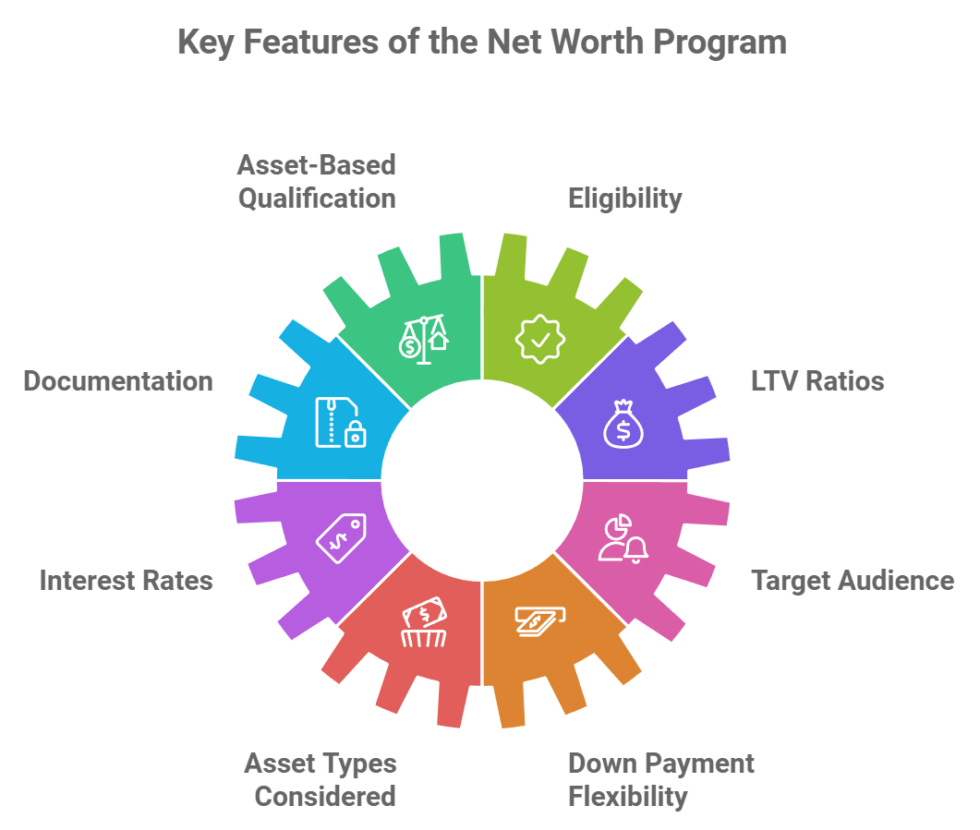 What is a Net Worth Program? - Allen Ehlert | Mortgage Agent